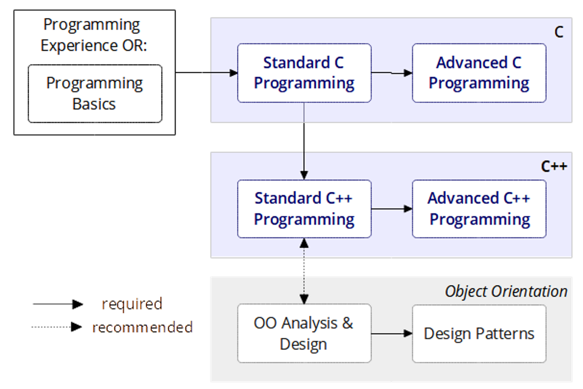 Course Road Map • Incus Data Programming Courses 2025