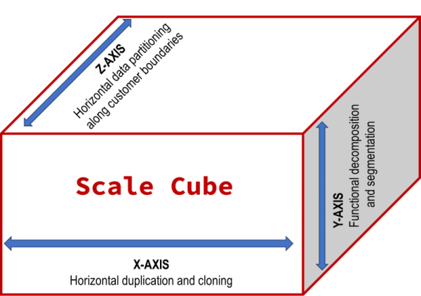Microservices and the Scale Cube • 2025 • Incus Data Programming Courses